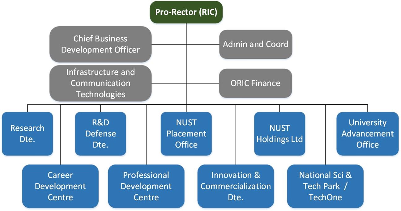 STRUCTURE - Research & Innovation (R&I)